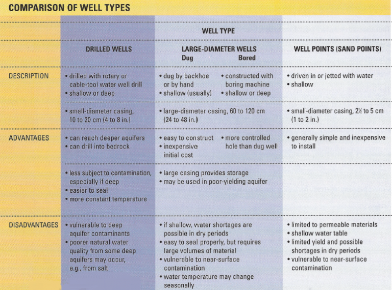 Water Wells - Canadian Home Inspection Services